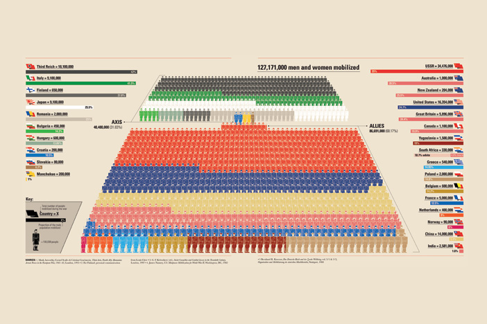 Women World War 2 Graphs